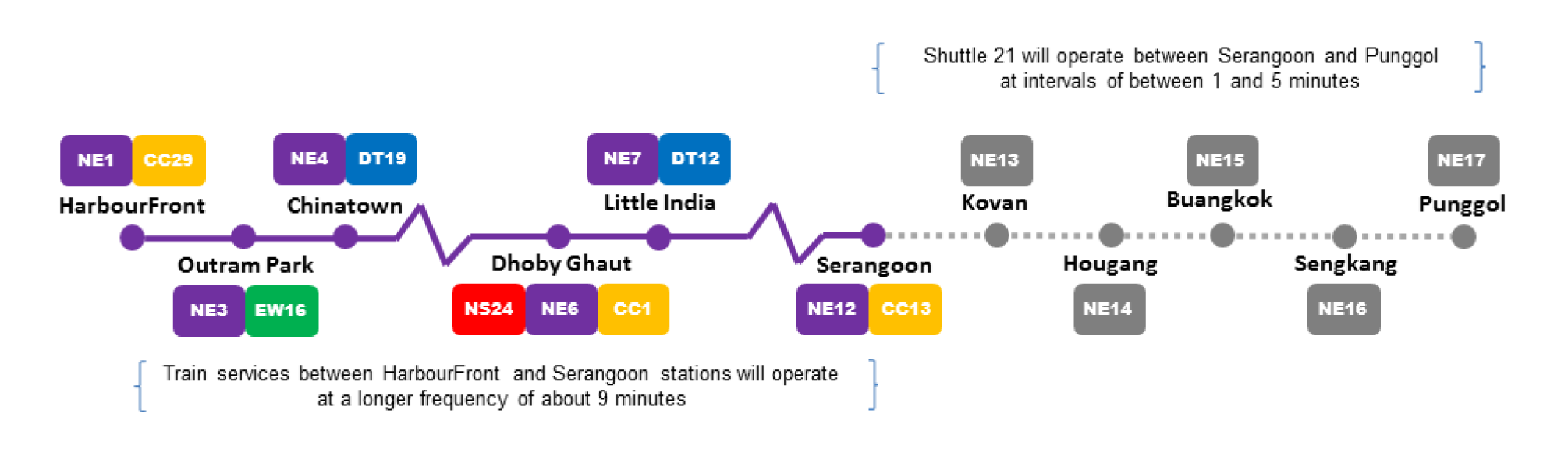 Early closure of five stations on NEL on Fridays and Saturdays in July ...